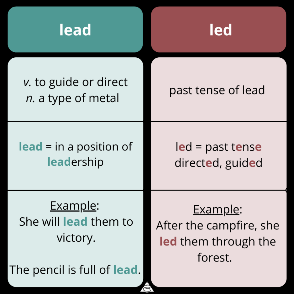 Lead vs. Led - Blog - Spring Cedars